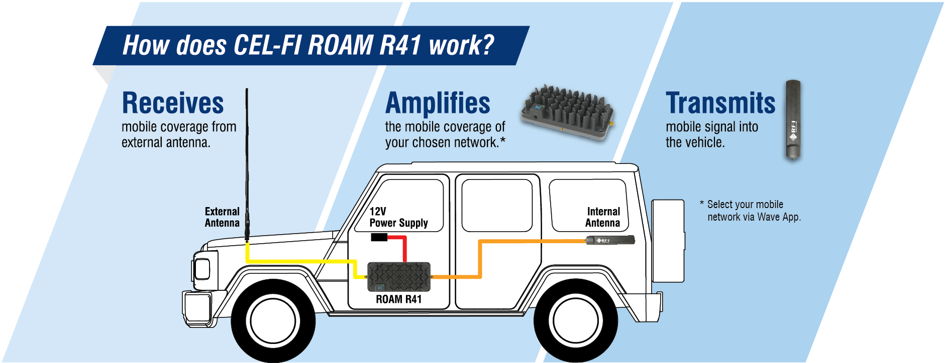 RFI ROAM Connect Pack